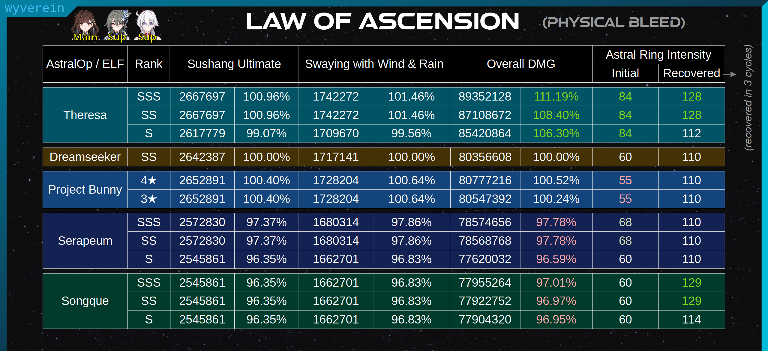 Sushang [Peregrine Sword] - AstralOp Comparison Honkai Impact 3rd | HoYoLAB