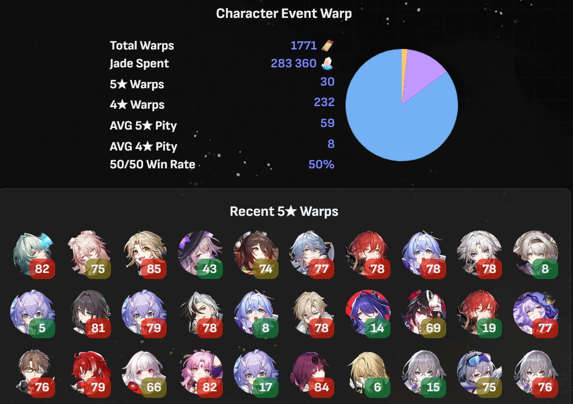 HSR 2nd Anniversary - pull results as a complete week 1 F2P Honkai ...