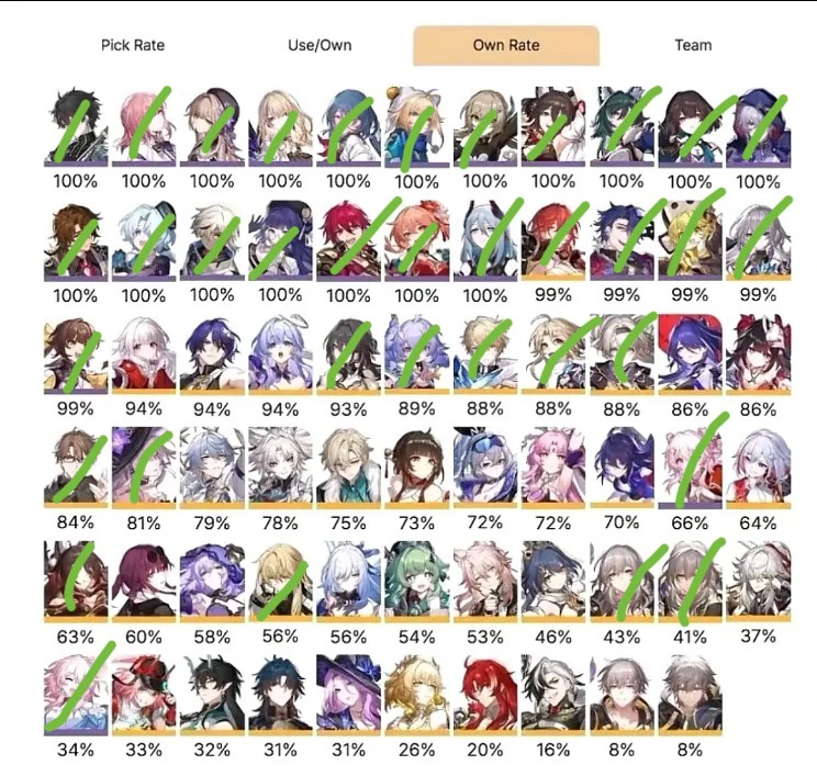 HSR Character ownerships (3.0) Honkai: Star Rail | HoYoLAB