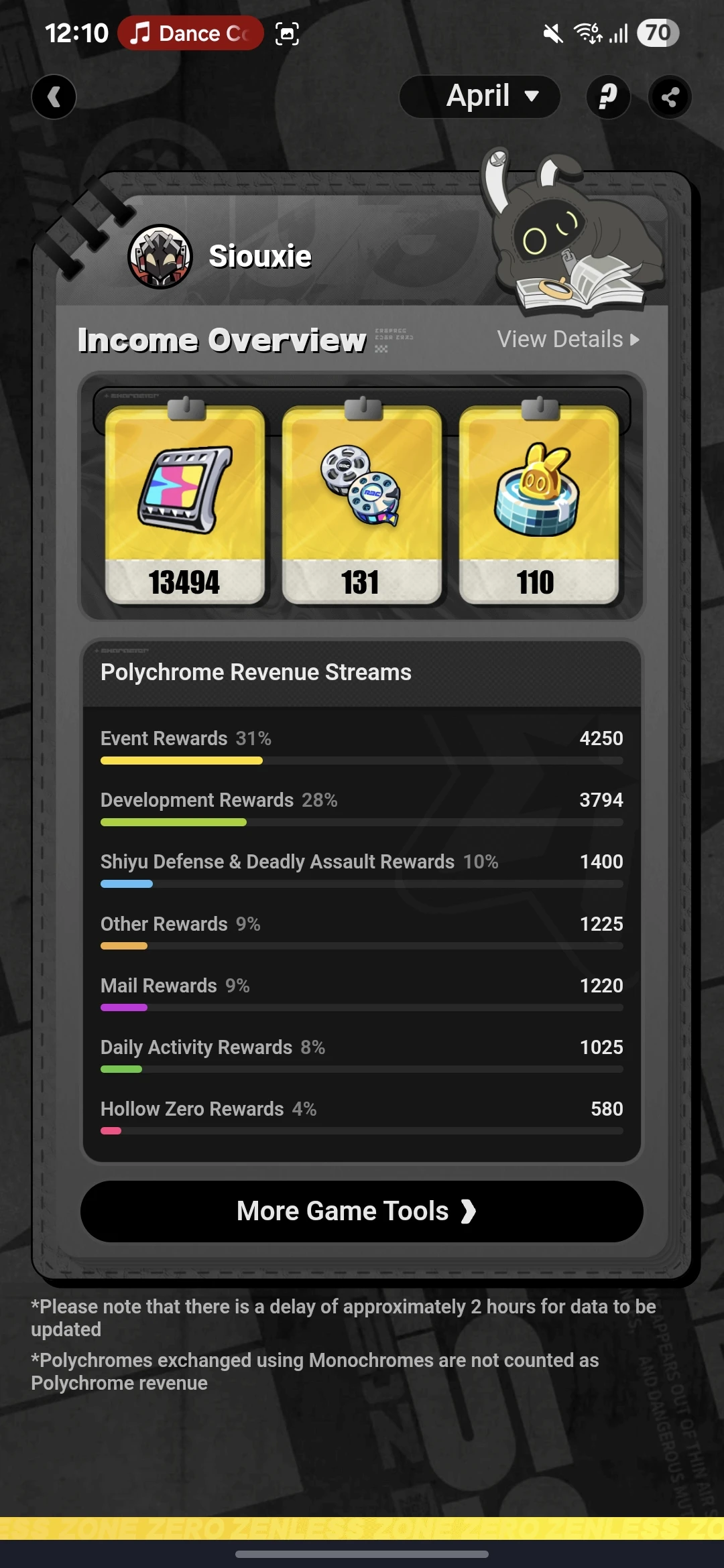 My monthly stats on all my hoyo games | HoYoLAB