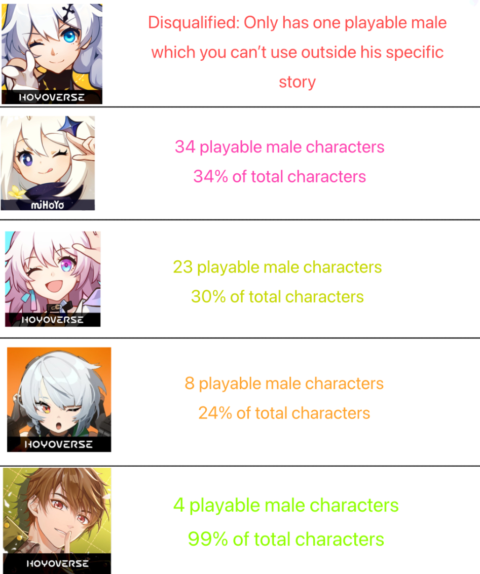 As of now, how many playable male characters are in each Hoyoverse game ...