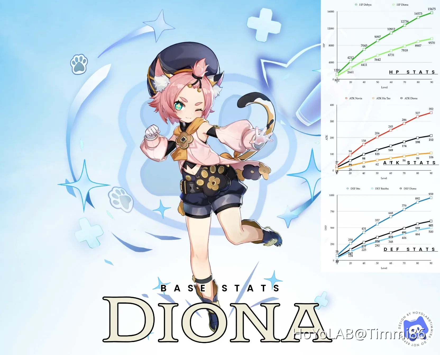 Base Stats Comparison - Diona Genshin Impact | HoYoLAB