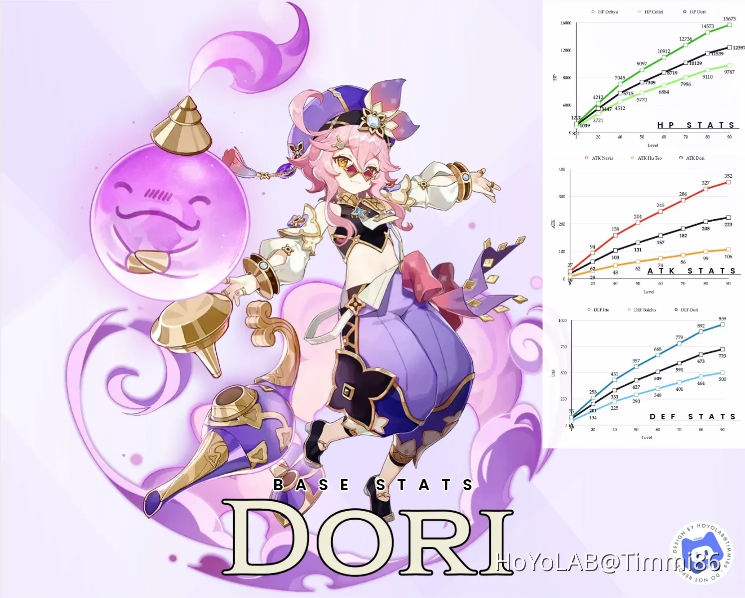 Base Stats Comparison - Dori Genshin Impact | HoYoLAB