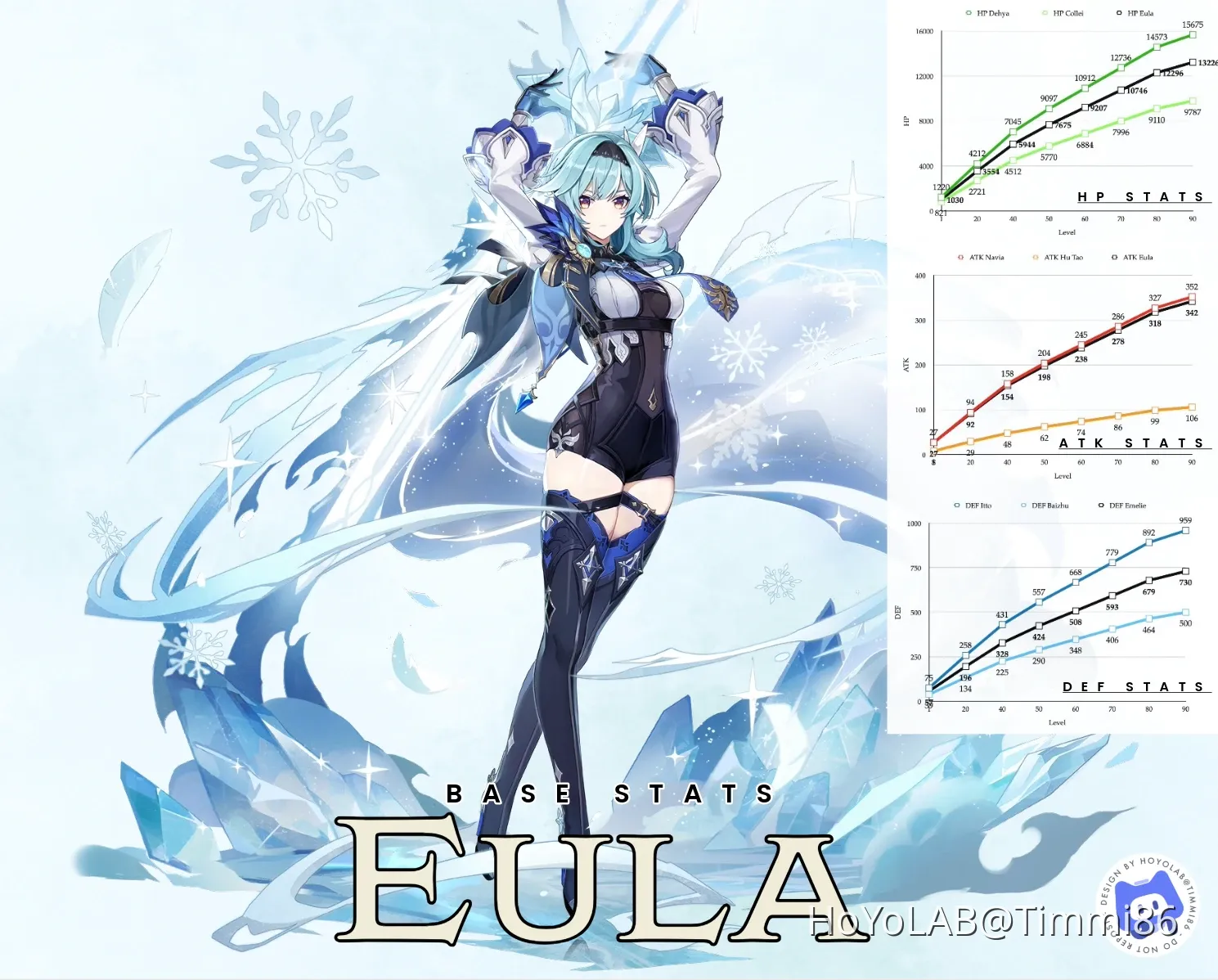 Base Stats Comparison - Eula Genshin Impact | HoYoLAB
