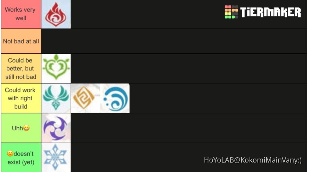 Traveler elements tierlist Genshin Impact | HoYoLAB