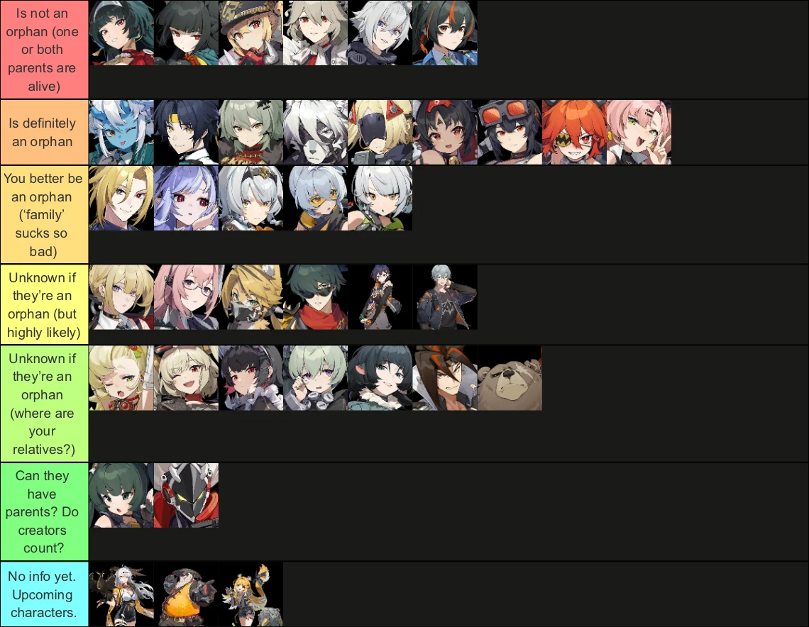 ZZZ Tier list based on character’s family status (1.0-1.7) Zenless Zone ...