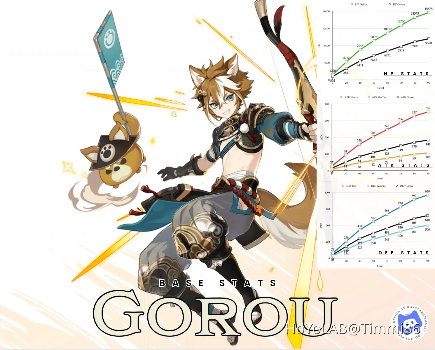 Base Stats Comparison - Gorou Genshin Impact | HoYoLAB