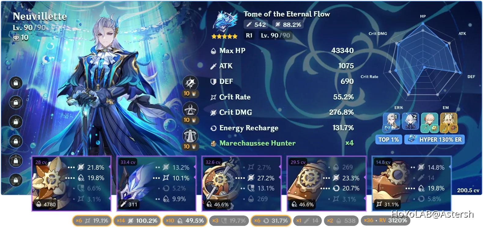 Neuvillette build (hp%/hydro dmg?) Genshin Impact | HoYoLAB
