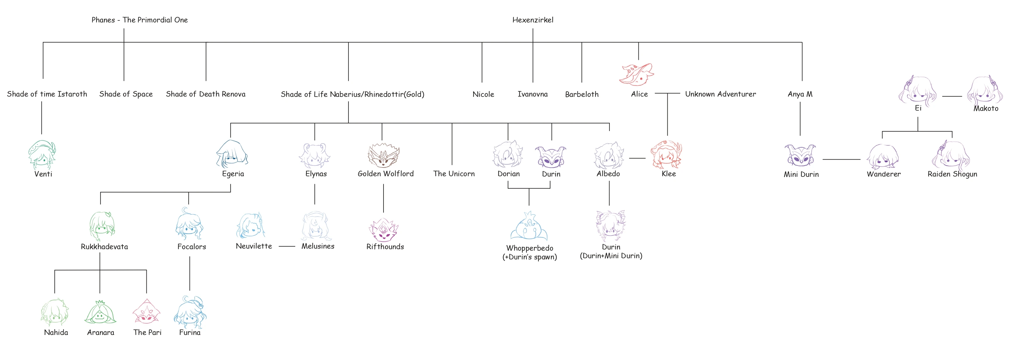 Albedo Family tree (canon+fanon) Genshin Impact | HoYoLAB