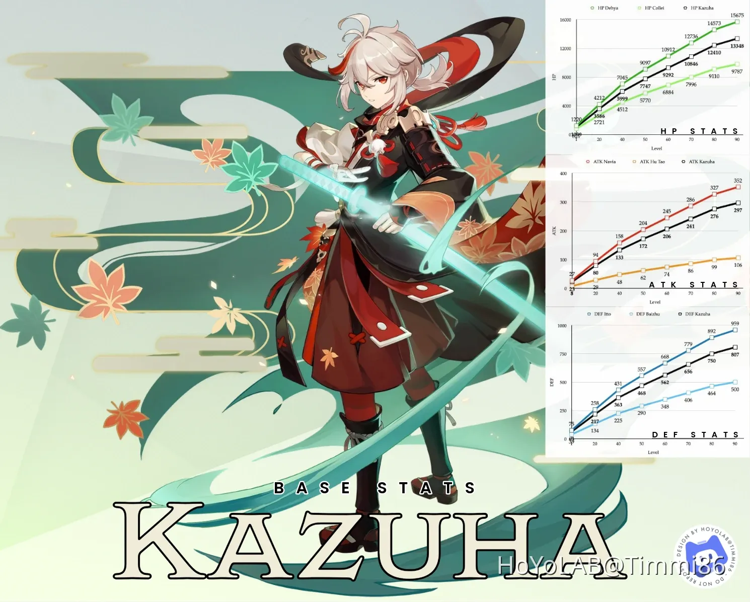 Base Stats Comparison - Kaedehara Kazuha Genshin Impact | HoYoLAB
