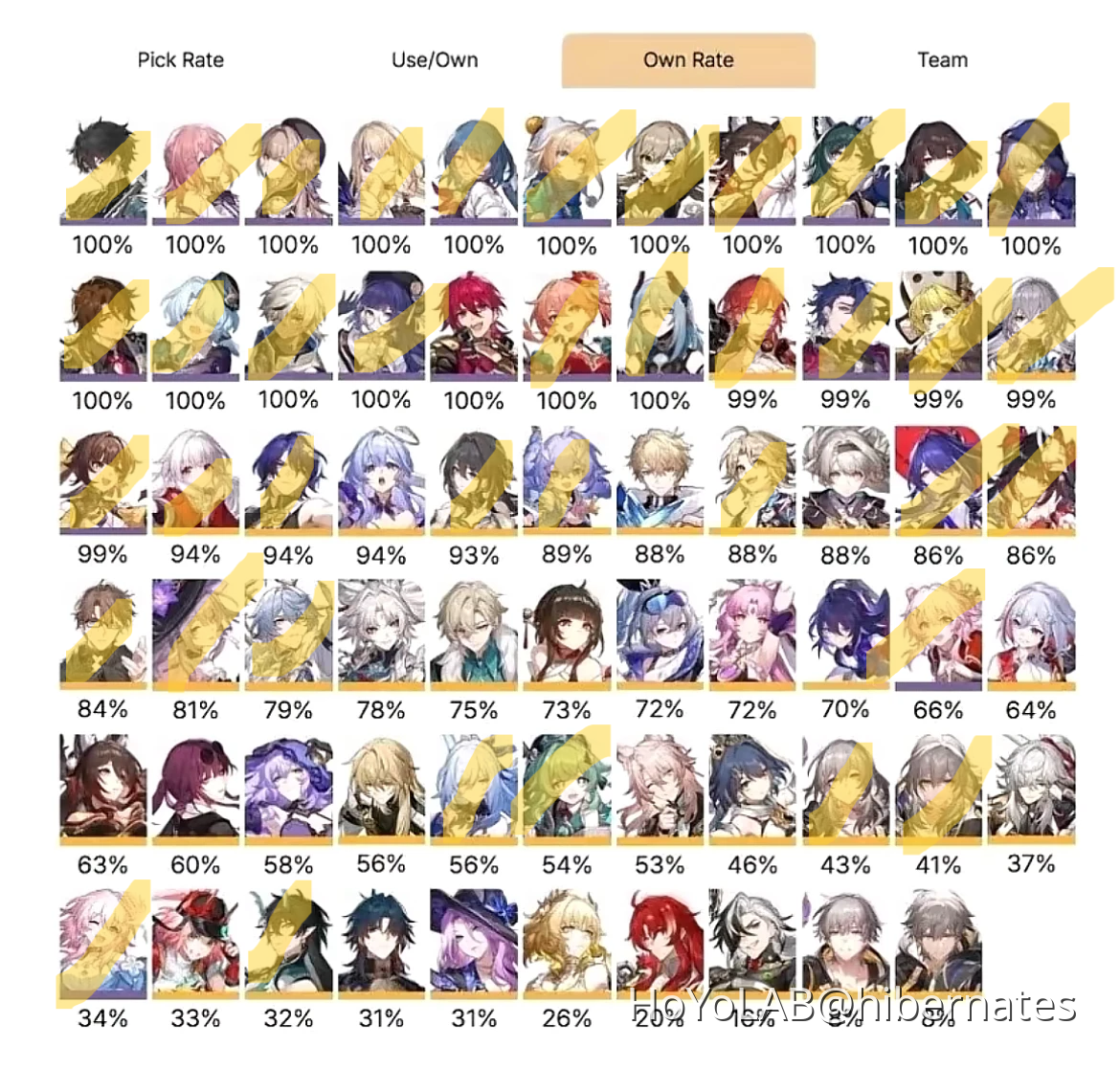 HSR Ownership Rate Honkai: Star Rail | HoYoLAB