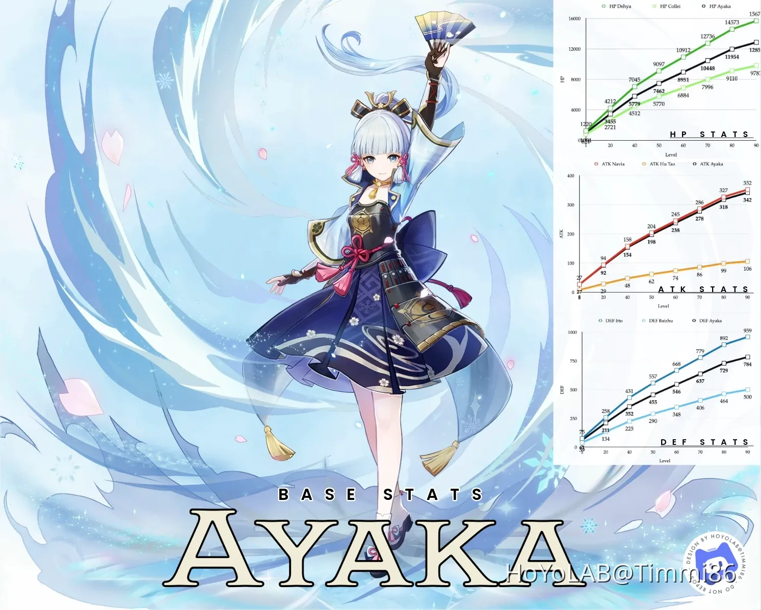 Base Stats Comparison - Kamisato Ayaka Genshin Impact | HoYoLAB