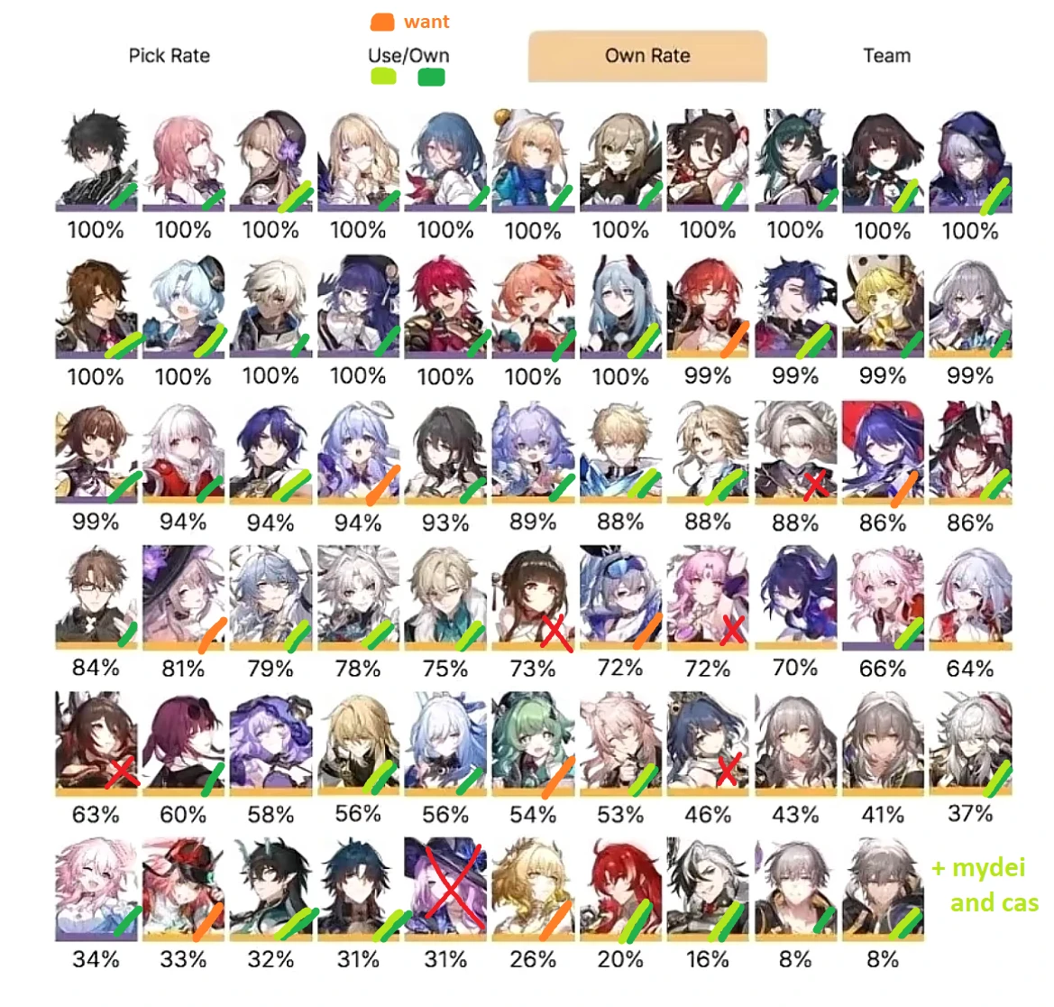 own chart for hsr Honkai: Star Rail | HoYoLAB