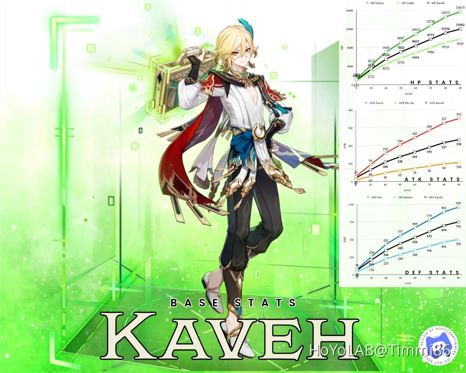 Base Stats Comparison - Kaveh Genshin Impact | HoYoLAB