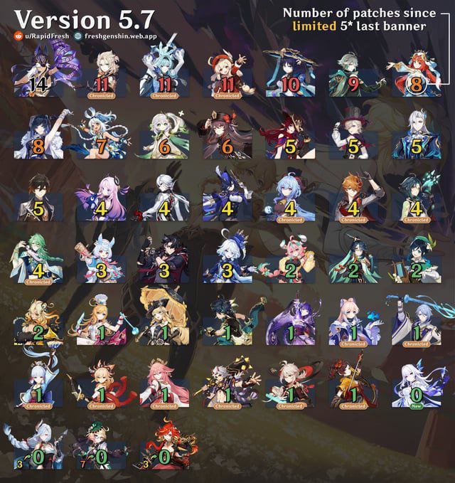 Number of patches since limited 5*last banner Genshin Impact | HoYoLAB