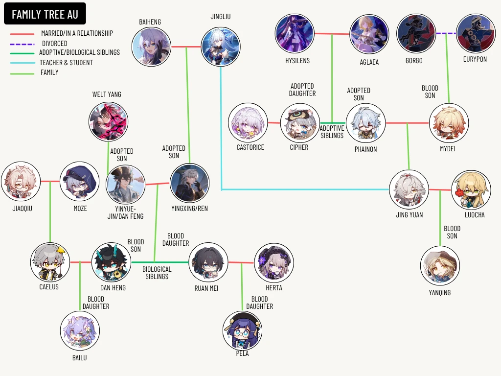 Family Tree AU Honkai: Star Rail | HoYoLAB
