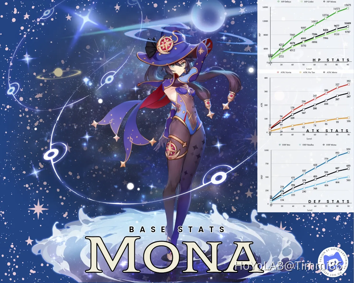 Base Stats Comparison - Mona Genshin Impact | HoYoLAB