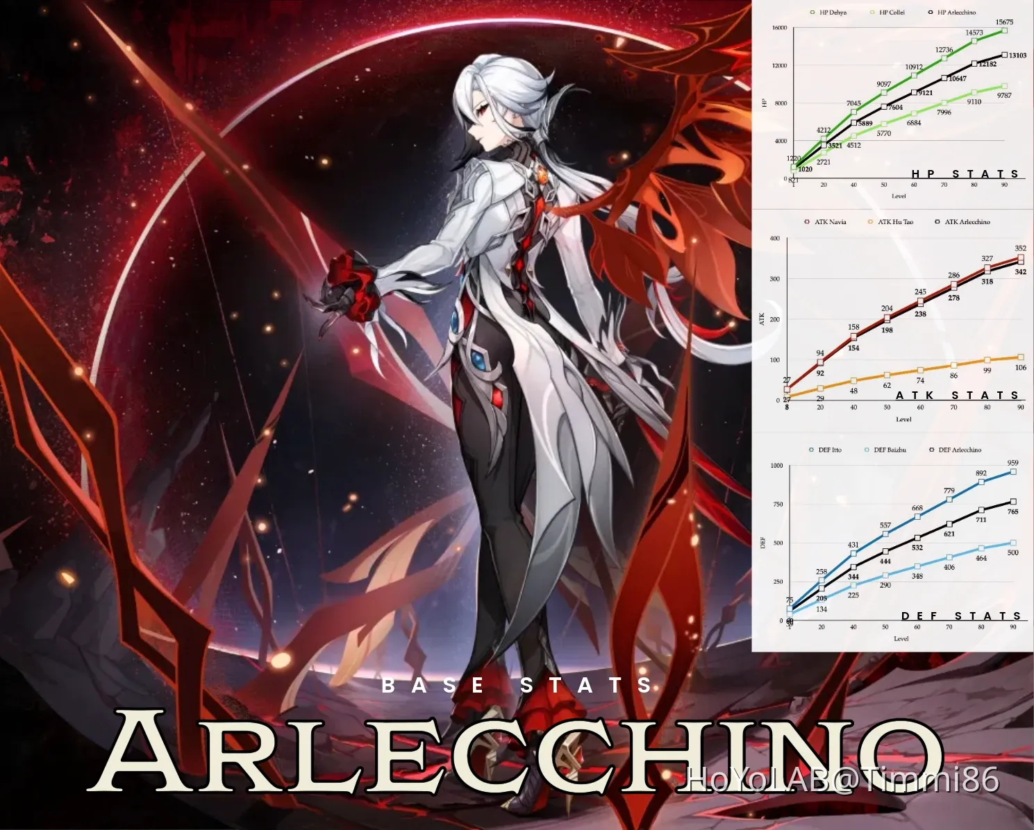 Base Stats Comparison - Arlecchino Genshin Impact | HoYoLAB