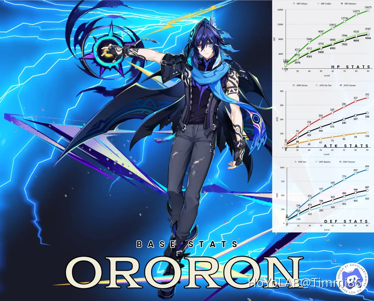 Base Stats Comparison - Ororon Genshin Impact | HoYoLAB
