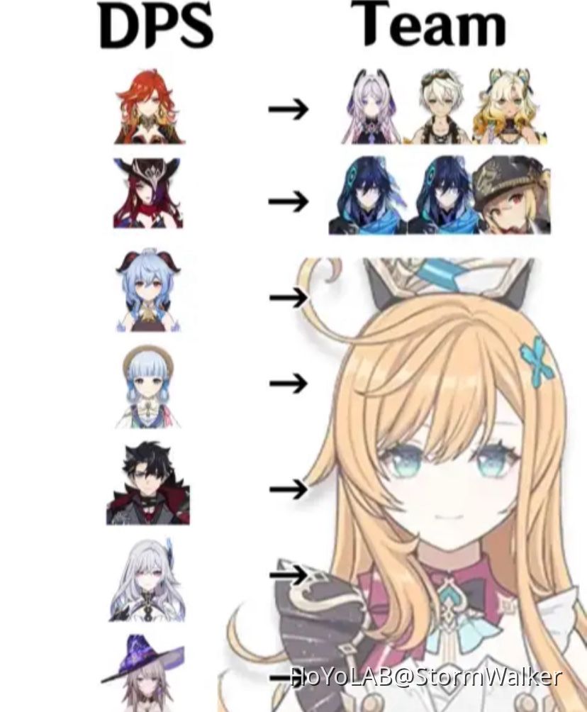 Dps and there team comp Genshin Impact | HoYoLAB