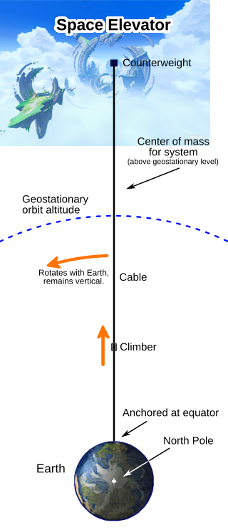 SKY HOOK - SPACE ELEVATOR. IT KEEPS COMING BACK TO SPACESHIPS Genshin ...