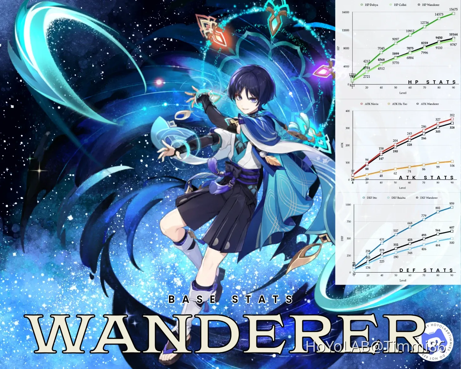 Base Stats Comparison - Wanderer Genshin Impact | HoYoLAB