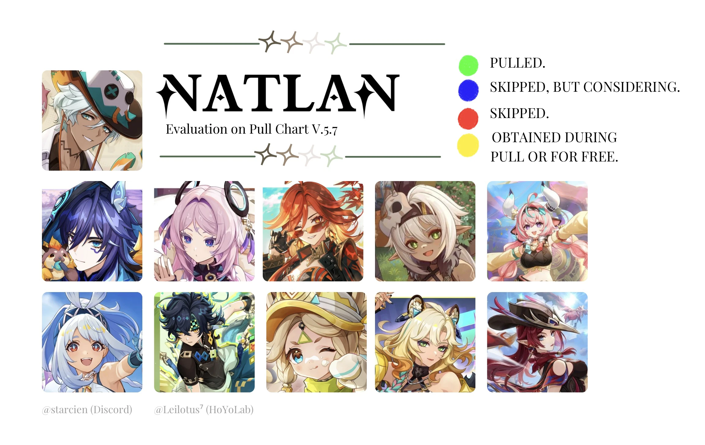 I Made an Evaulation Pull Chart for Natlan Characters Before Nod Krai ...