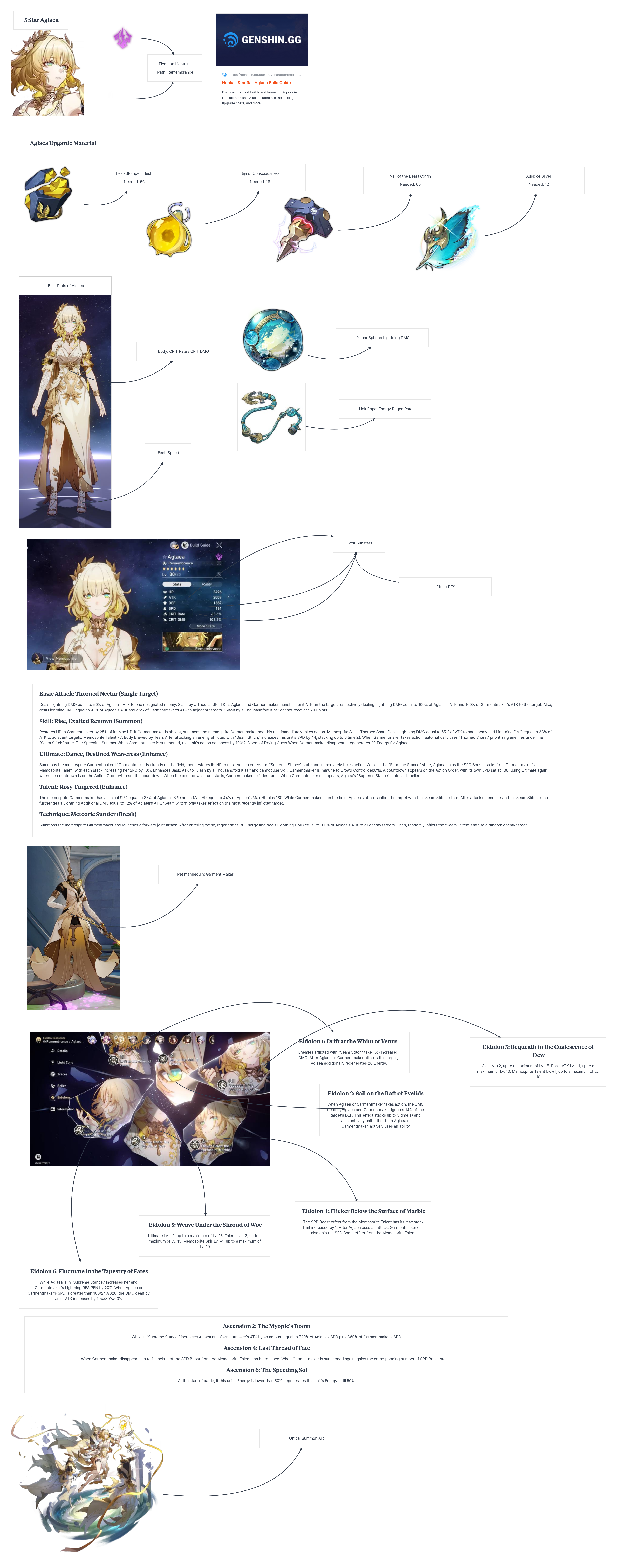 Algaea Notes (Press the image if you do note see the notes) Honkai ...
