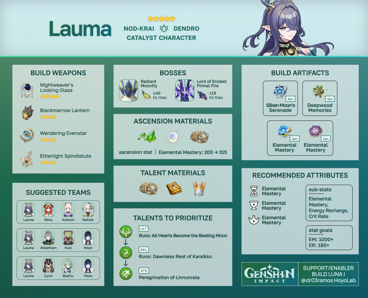 [Genshin Guide Luna I] visual guide for building Lauma in your team ...