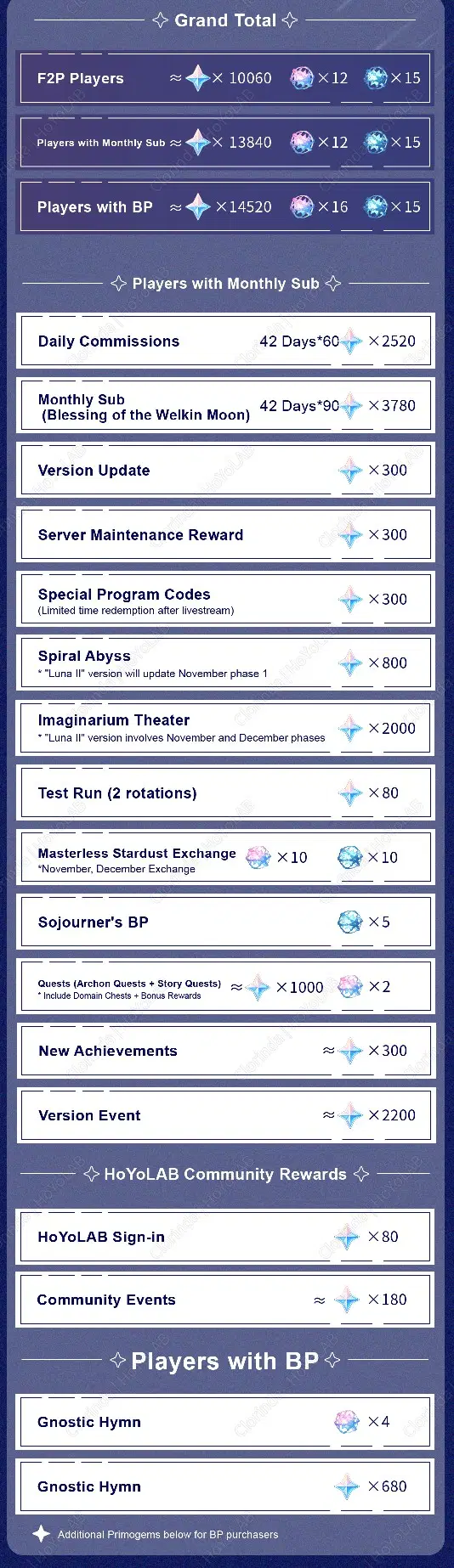 6.3 primogems free primogems link comment box Genshin Impact | HoYoLAB